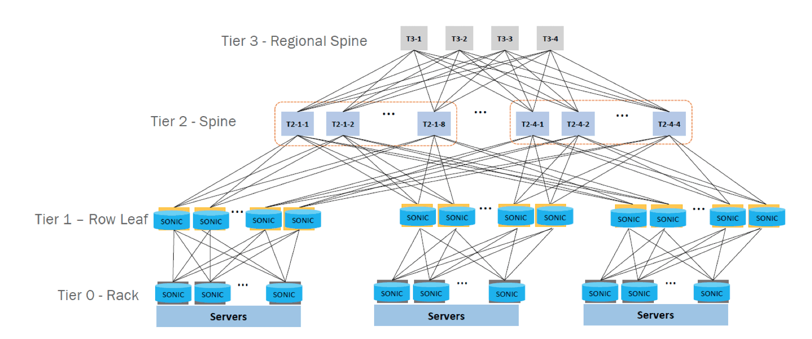 Advanced Networking Solutions With Sonic Operating System - Larch Networks